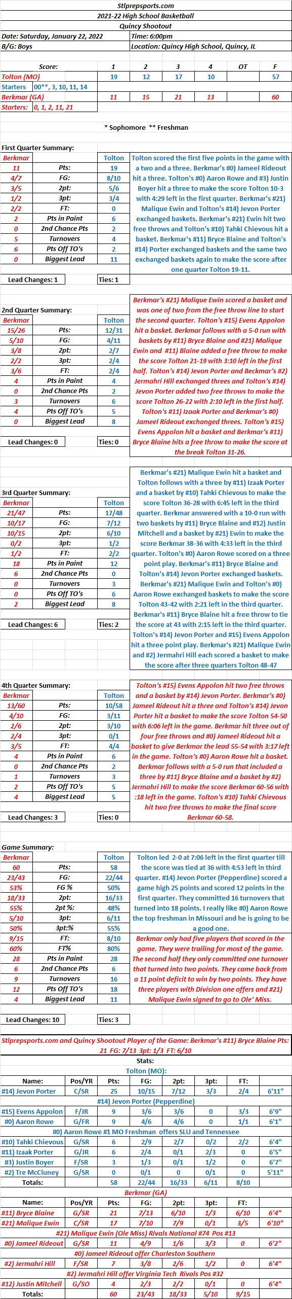 HSBB 01-22-22 Quincy Shootout: Berkmar (GA) 60 vs Tolton (MO)58 Final ...