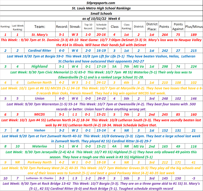 STLPREPSPORTS.COM St. Louis Metro Area Football Rankings Small Schools ...