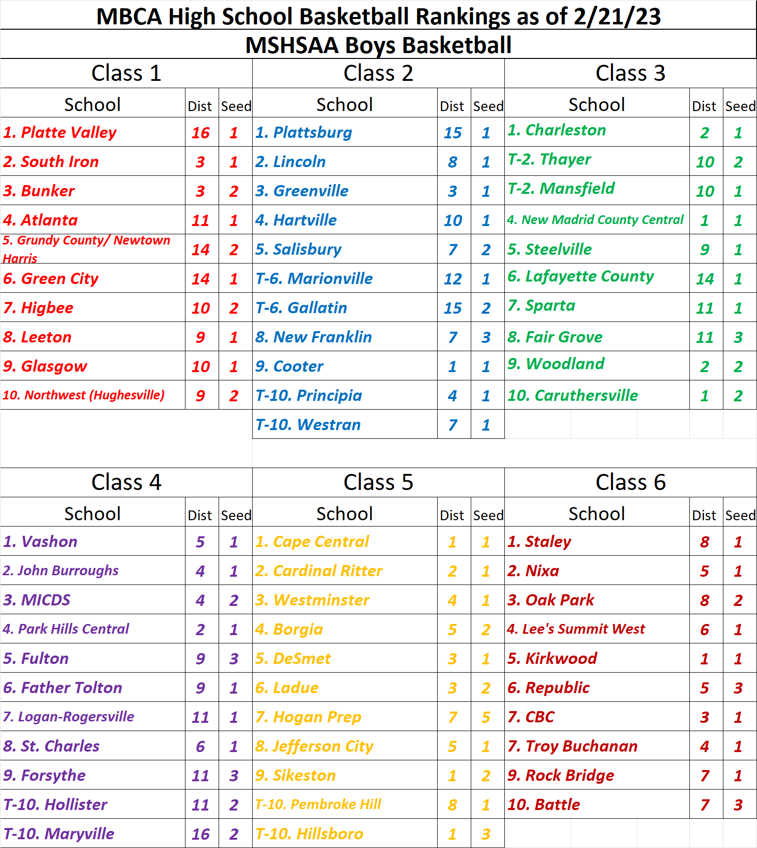 Stlprepsports.com MBCA Boys Basketball Poll as of 2-21-23 ...
