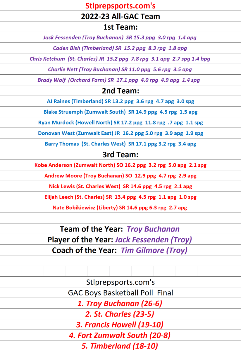 Stlprepsport’s 2022-23 Boys Basketball All-GAC Conference Teams ...