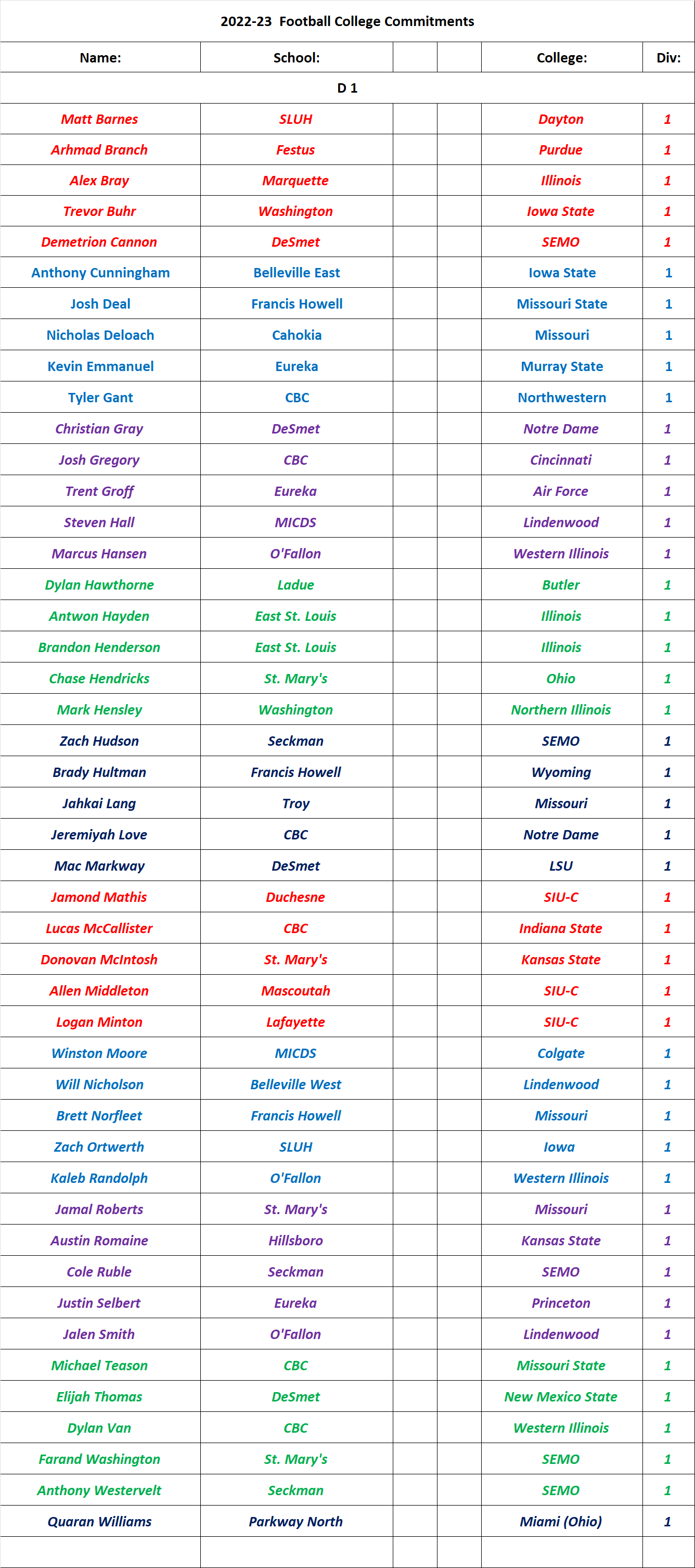 Stlprepsports.com 2023 Football College Commitments D1 – Stlprepsports.com