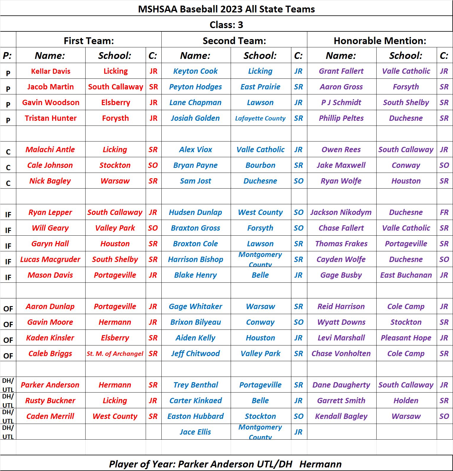 Stlprepsports.com MSHSAA Class 3 All State Baseball Team ...