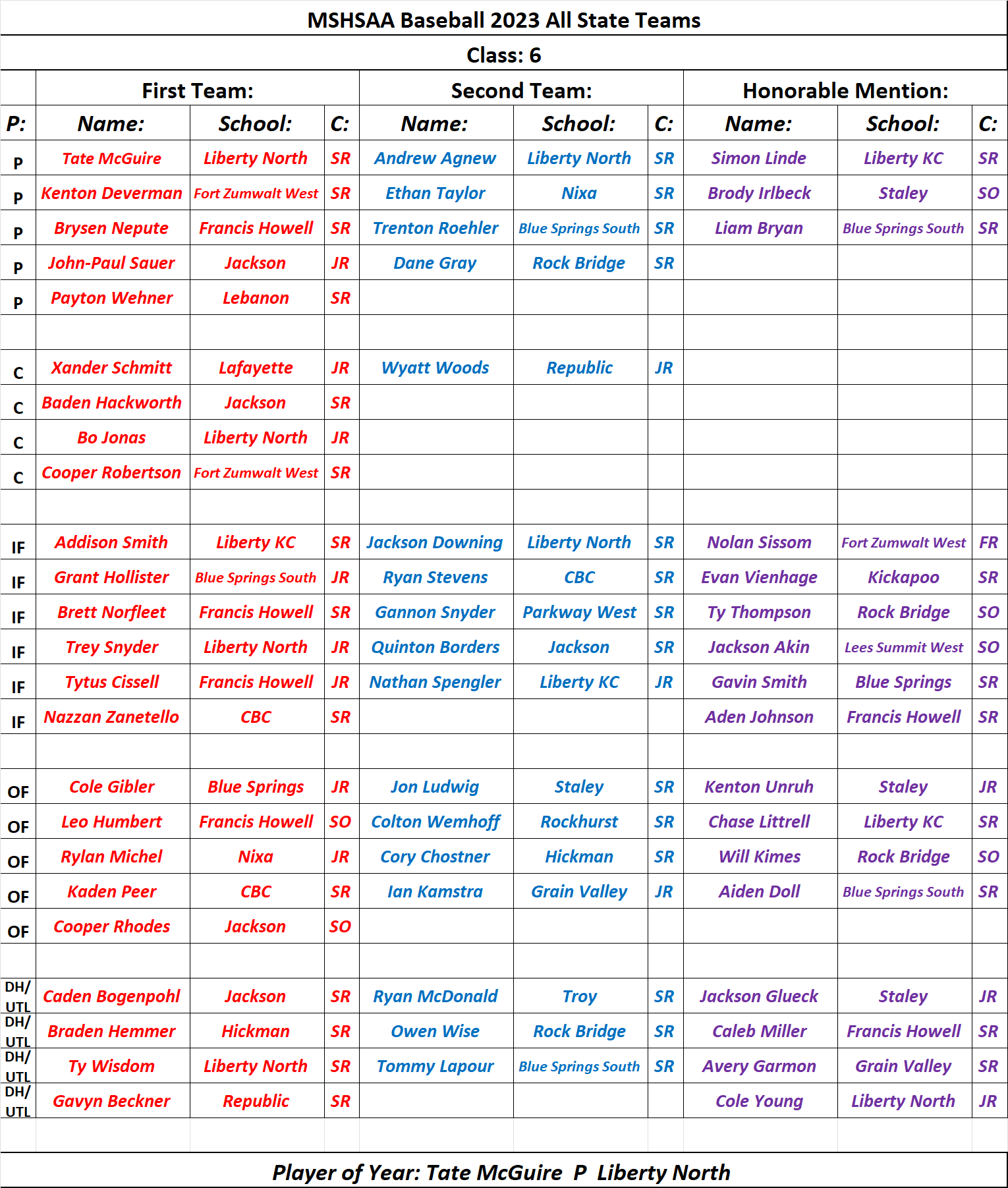 Stlprepsports.com 2023 MSHSAA Class 6 All State Baseball Team ...