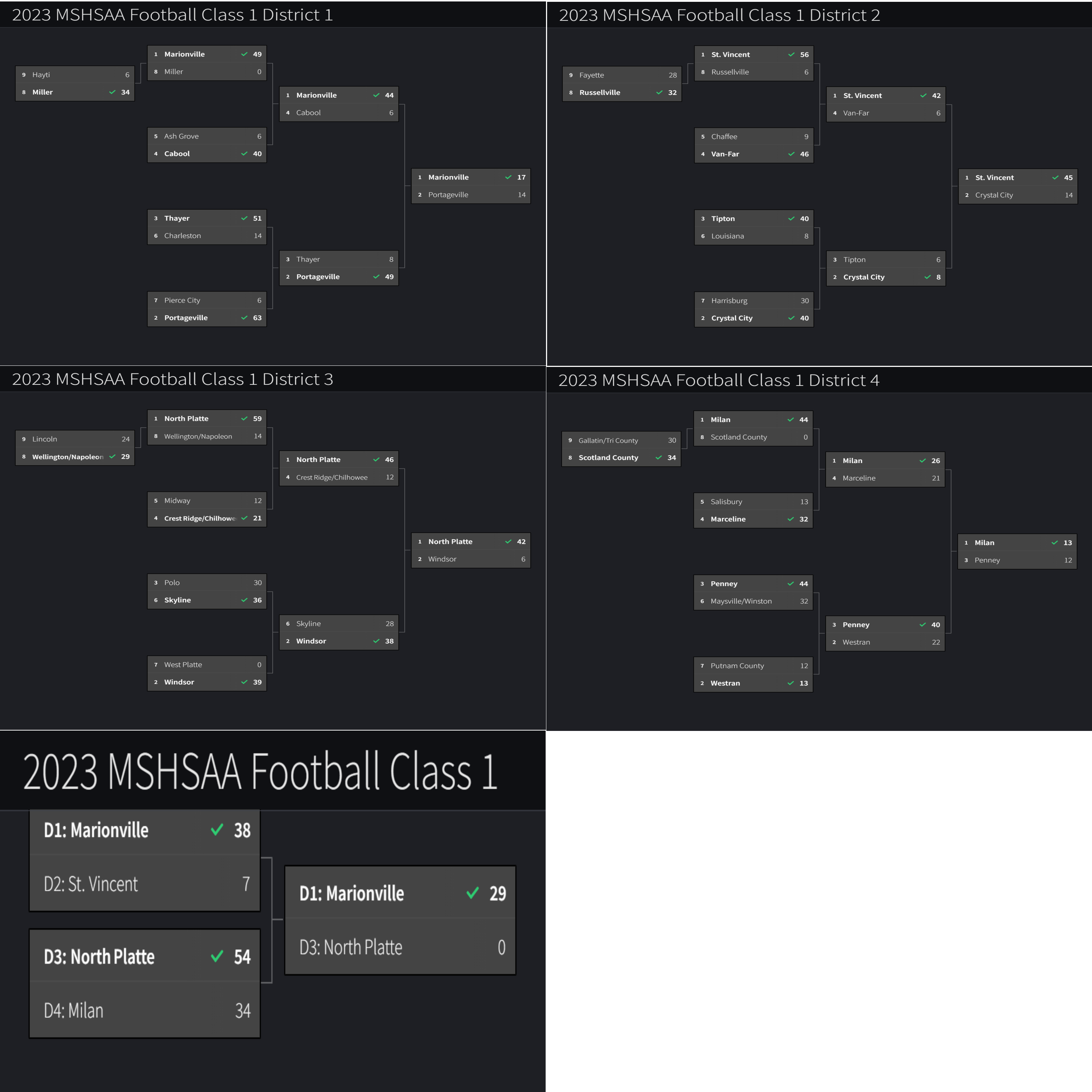Stlprepsports.com 2023 MSHSAA Football Class 1 Final – Stlprepsports.com