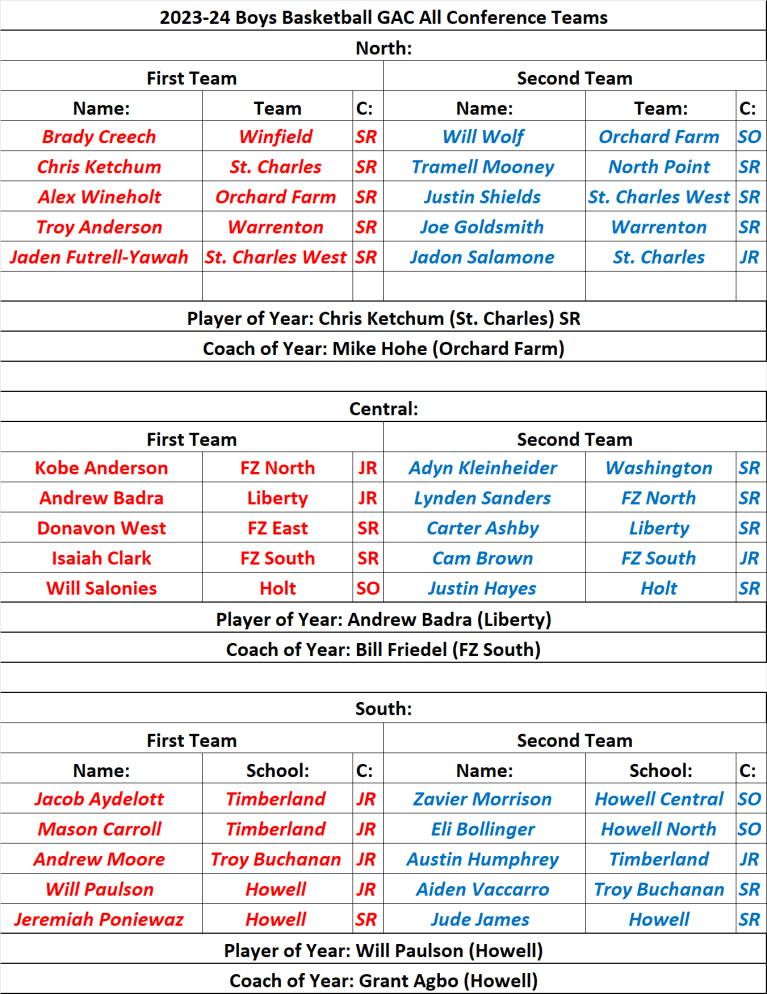 Stlprepsports.com 2023-24 All GAC (North, Central and South) teams ...