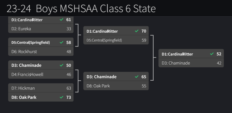 Stlprepsports.com 2023-24 MSHSAA Boys Class 6 State Tournament Final ...