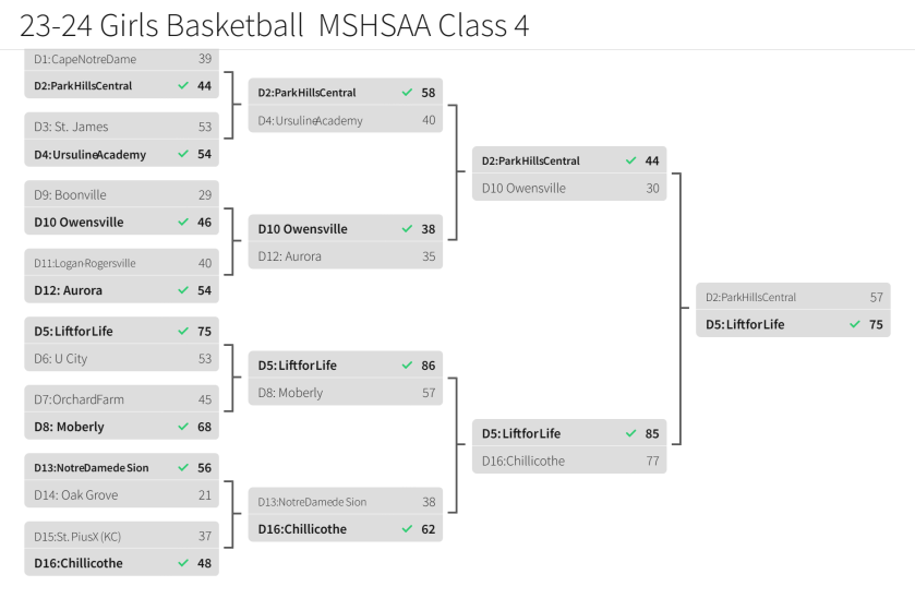 Stlprepsports.com 2023-24 MSHSAA Girls Class 4 State Tournament Final ...