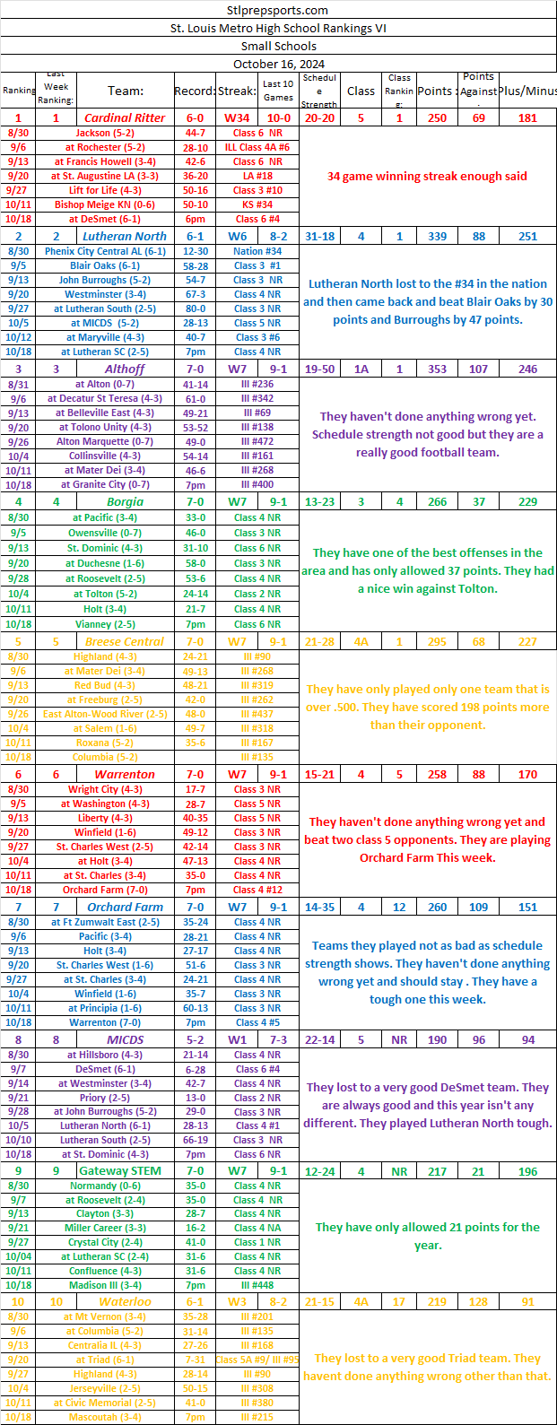 Stlprepsports.com’s St. Louis Metro High School Football Rankings VI ...