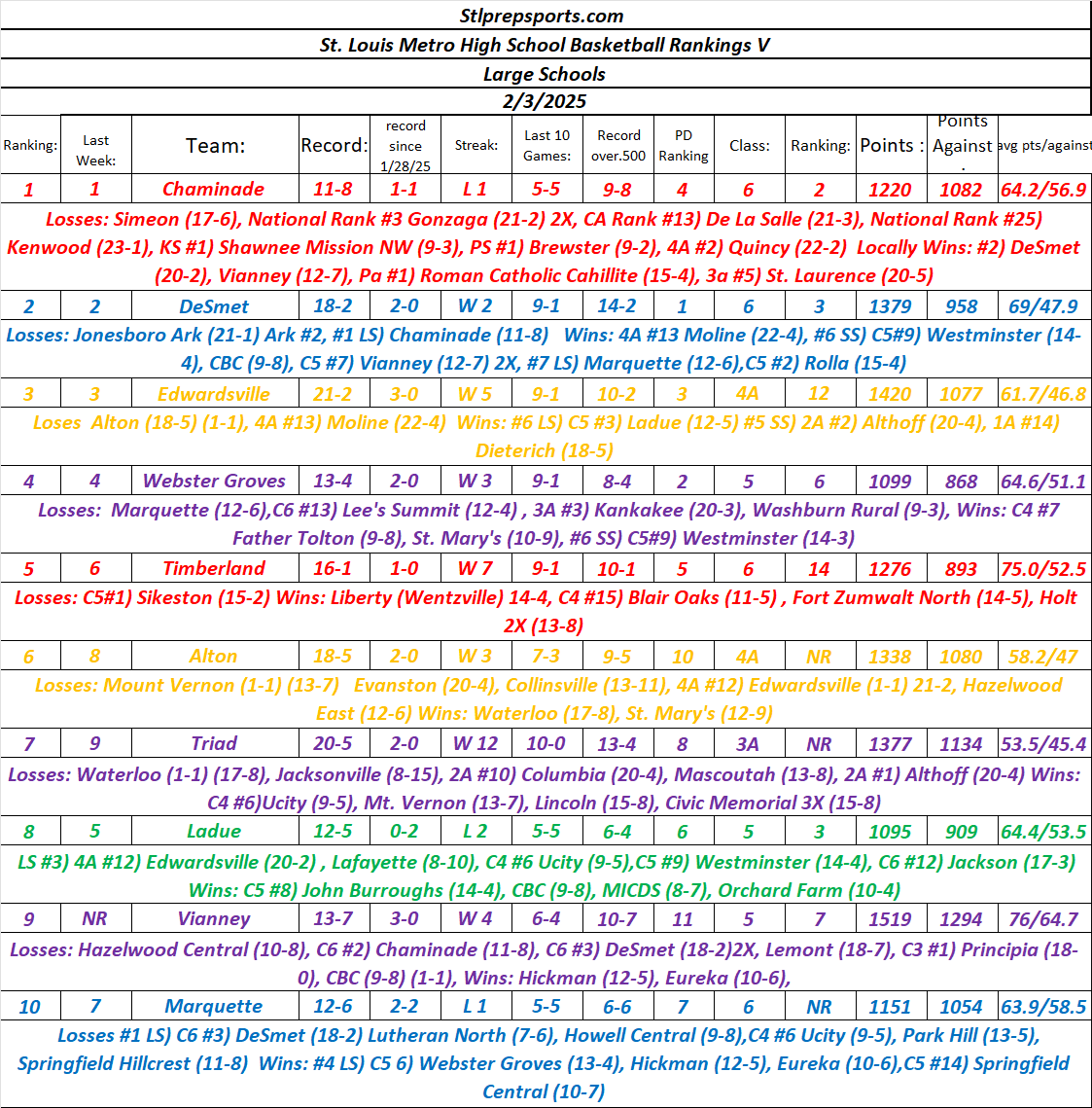 Stlprepsports.com’s 2024-25 St. Louis Metro High School Rankings V ...