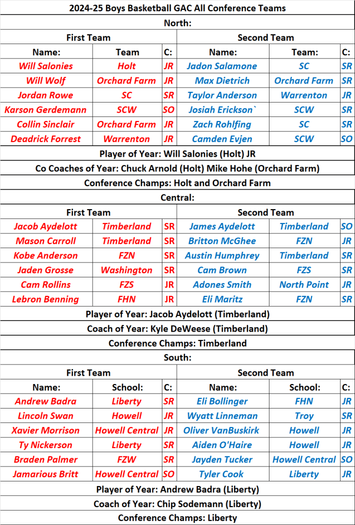 Stlprepsports.com: 2024-25 All-GAC Teams (3 Divisions) – Stlprepsports.com