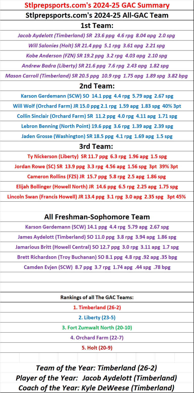Stlprepsports.com’s 2024-25 GAC Boys Basketball Summary – Stlprepsports.com