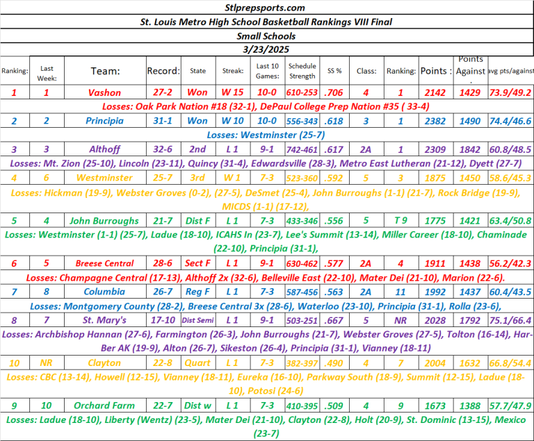 Stlprepsports.com’s 2024-25 St. Louis Metro High School Rankings VIII ...