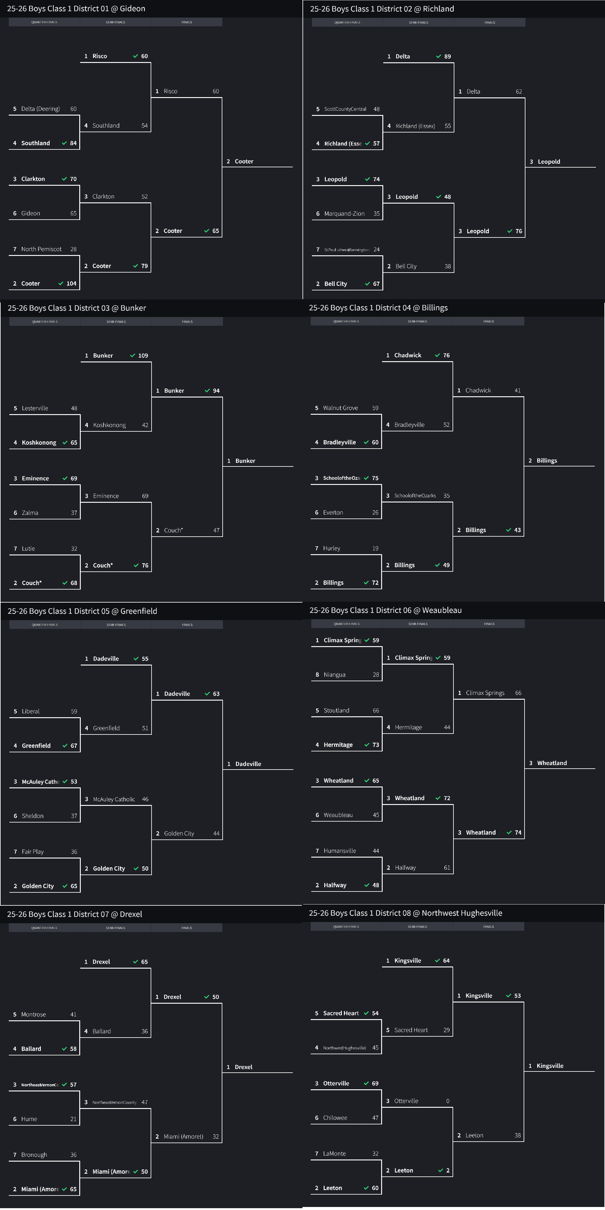 Stlprepsports.com 2025-26 MSHSAA Boys Basketball Class 1 Districts 1-8 ...