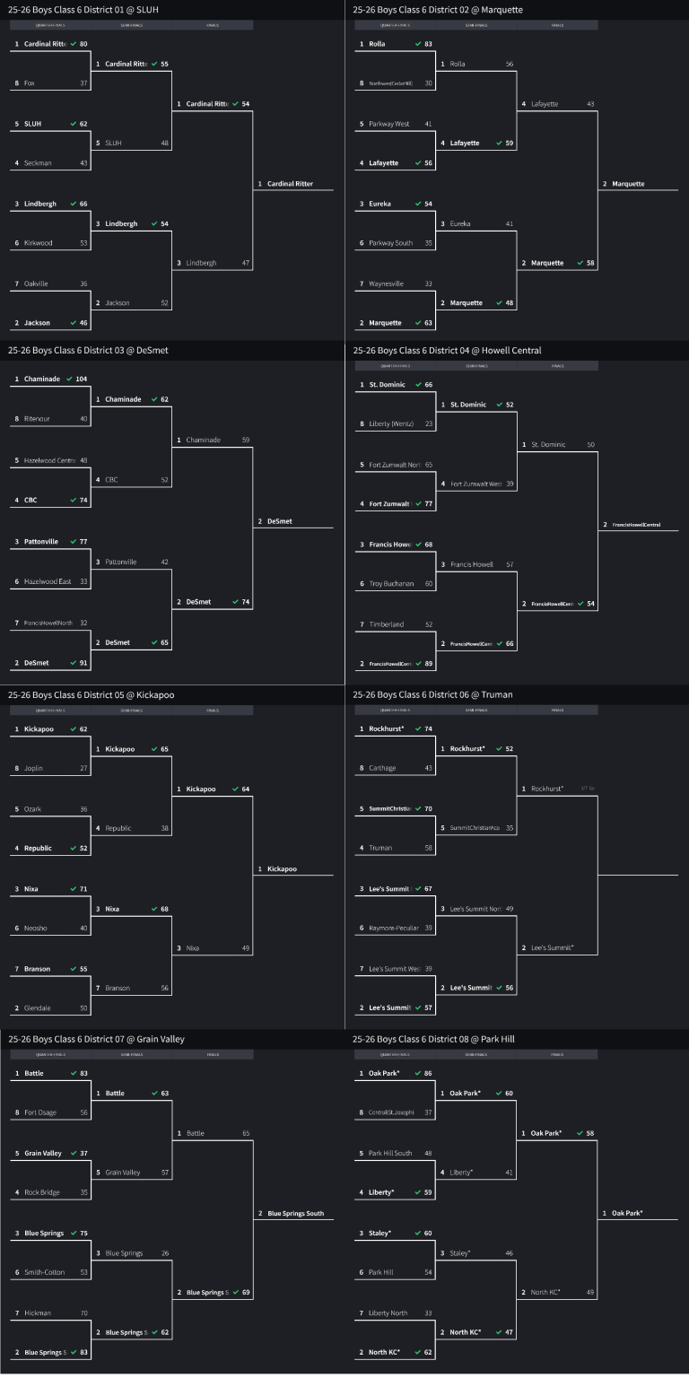 Stlprepsports.com 2025-26 MSHSAA Boys Basketball Class 6 Districts Done ...